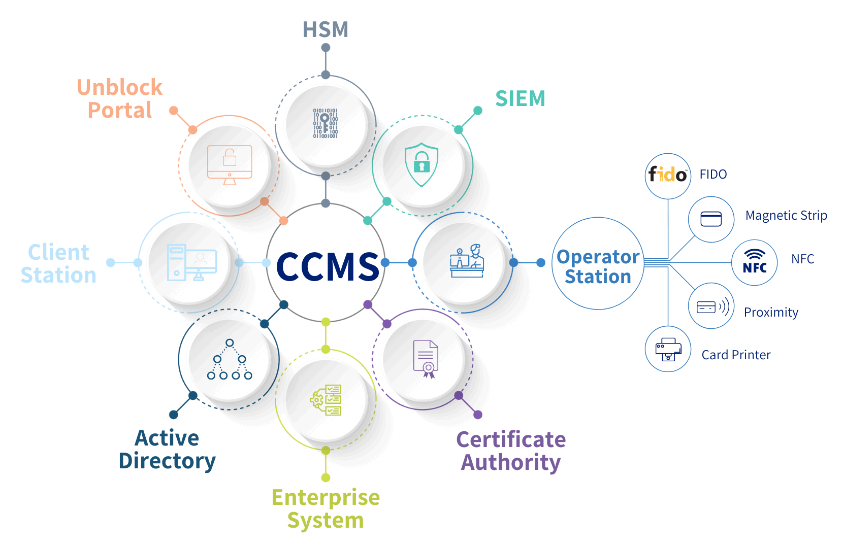 CCMS - Digital Signature and eSignature software solutions - Comsigntrust