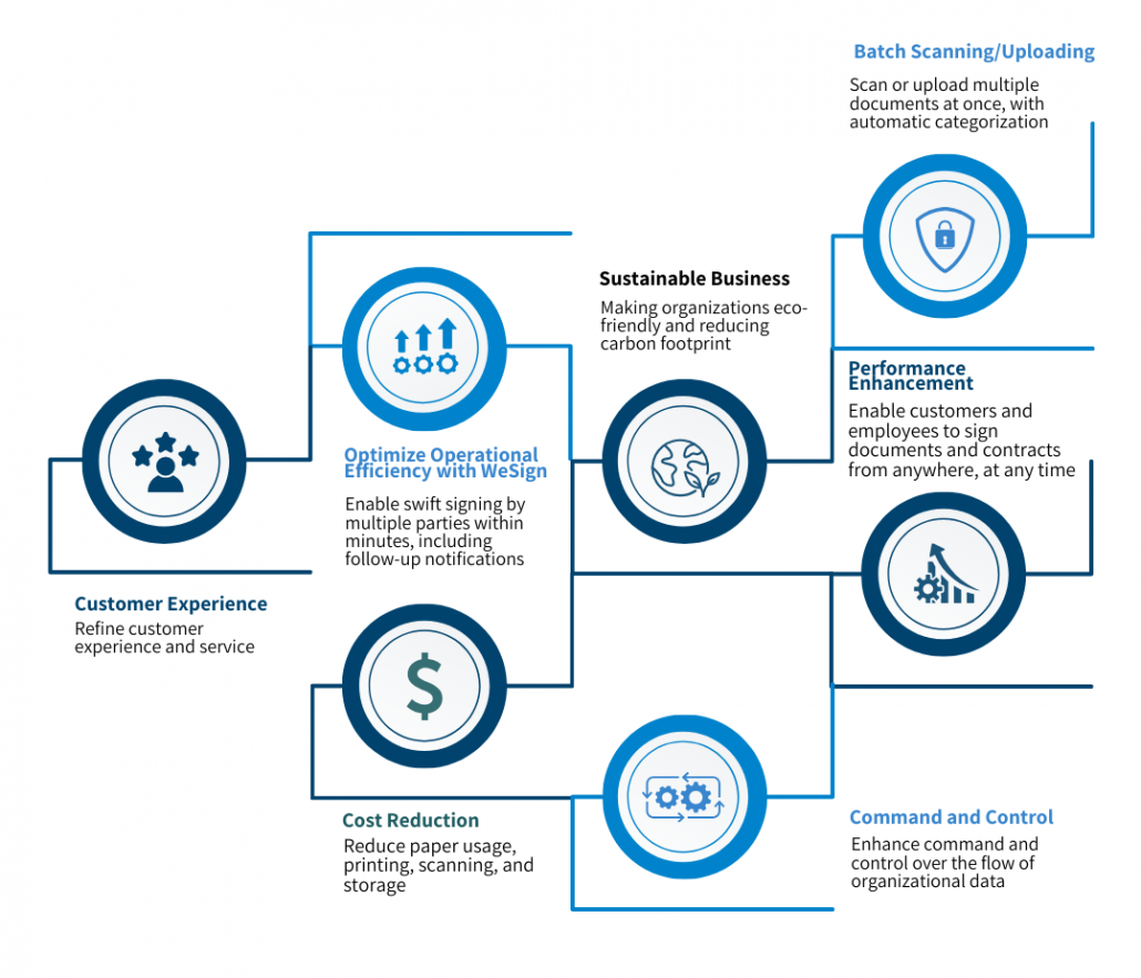 Wesign - Digital Signature and eSignature software solutions - Comsigntrust